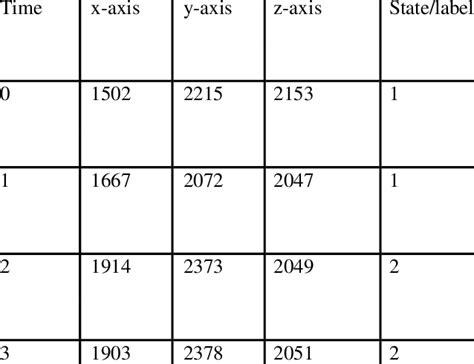 Data Format Activity Recognition From Single Chest Mounted Accelerometer Download Scientific