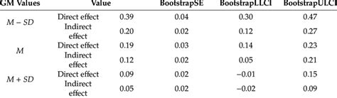 Conditional Direct And Indirect Effects Analysis Download Scientific