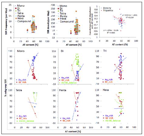 Relations Between Gcat Content And Simple Sequence Repeat Ssr Download Scientific Diagram