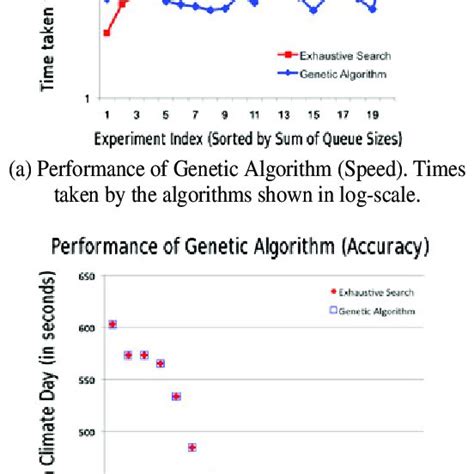 Performance Of Genetic Algorithm Download Scientific Diagram