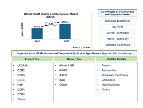 Dram Module And Component Market Size Share And Analysis To 2028