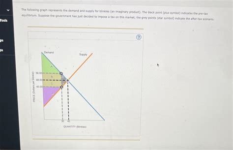 Solved The Following Graph Represents The Demand And Supply