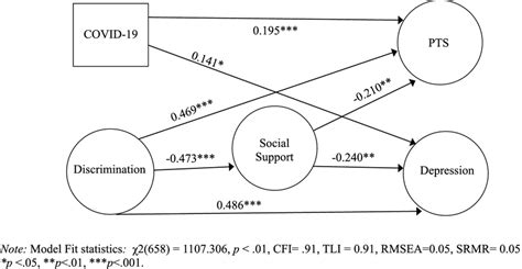 Diagram Of Hypothesized Structural Model Download Scientific Diagram