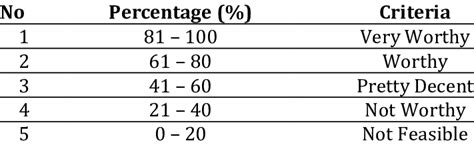 Media And Material Validation Criteria Riduwan 2015 Download