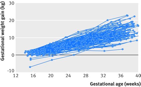 Gestational Weight Gain Standards Based On Women Enrolled In The Fetal