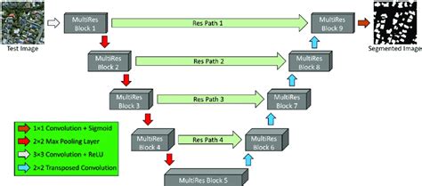 Architecture Of The Presented Multires Unet Network We Proposed Download Scientific Diagram