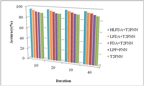 Performance Analysis Based On Accuracy For Dataset Ii Download