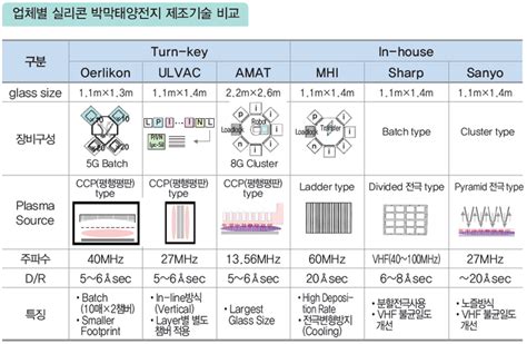 전략 품목 박막 실리콘 태양전지 기술 특징과 제조방법 공정 그린에너지 전략 로드맵 2011 태양광 022 네이버 블로그