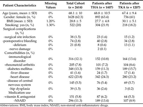 Table 1 From External Validation Of Prediction Models For Surgical