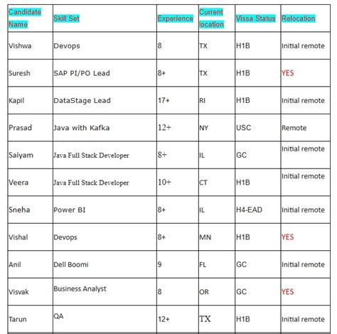 Quickhirenow On Linkedin Updated Bench Sales Hotlist With Bench Info