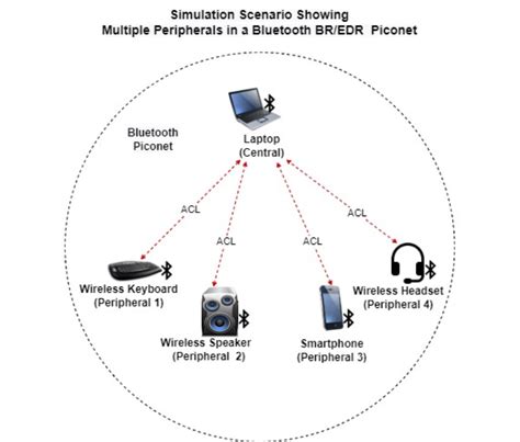 Evaluate The Performance Of Scheduler In A Bluetooth Bredr Piconet