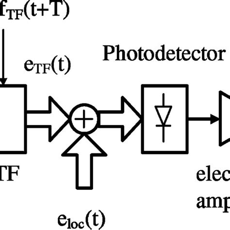Pdf Reducing Ase Effect In Coherent Detection By Employing Double Pass Fiber Preamplifier And