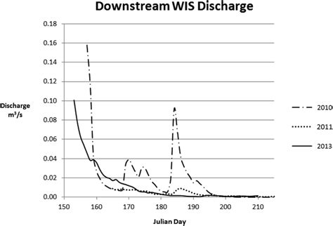 Daily Averaged Continuous Discharge Data For 2010 2011 And 2013