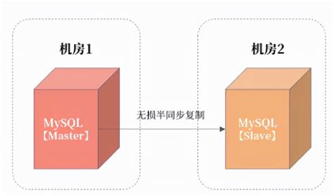 数据库高可用架构设计，看这篇就够了！！！ 腾讯云开发者社区 腾讯云