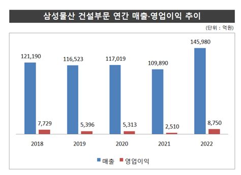 하이테크 효과 삼성물산 건설 영업익 폭증 딜사이트