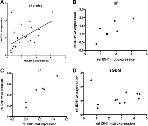 Idh1 Mutation Expression Is Independent Of Idh1 Wt Expression In Sgbm