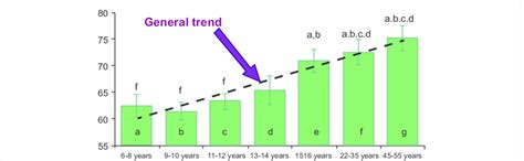 Age Related Stroke Volume Dynamics Letters On The Bars Denote Age Download Scientific Diagram