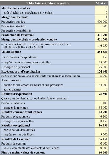 Les Soldes Intermédiaires De Gestion Sig Définition Et Calcul Livres De Comptabilité