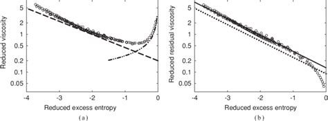 Reduced Viscosity A And Reduced Residual Viscosity B Vs Reduced