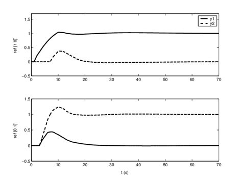 Step Response Of The System With Pid Tuned Using Ziegler Nichols