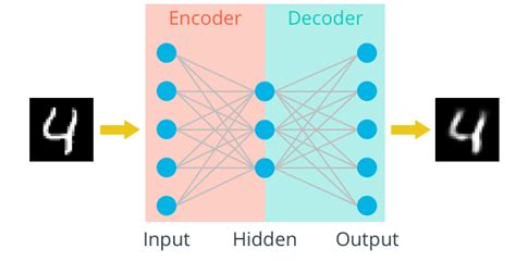 Github Ashishmogha Auto Encoders Simple And Convolutional Autoencoders Using Tensorflow
