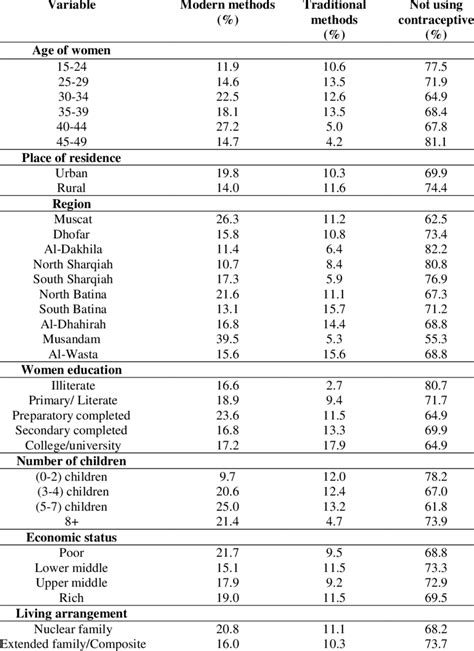 Percentage Distribution Of Contraceptive Use Method By Married Women Download Table