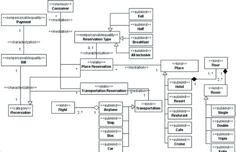 A Fragment Of The Egyptian Tourism Ontouml Model Consumer Role Big
