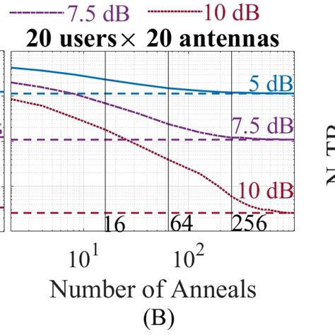 Bit Error Rate Curves For Various Massive Mimo System With Bpsk Download Scientific Diagram