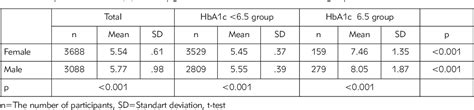 PDF The Effect Of Age And Gender On HbA C Levels In Adults Without Diabetes Mellitus