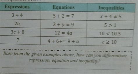 Difference Between Expression Equation And Inequality Tessshebaylo