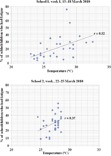 Scatter Plot Showing The Relationships Between The Temperature And The
