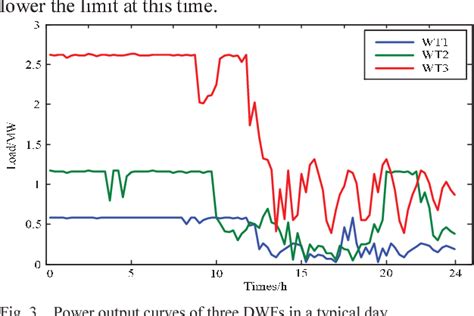Figure 3 From Optimal Operation Of Distribution Network In Pursuit Of High Effective Consumption