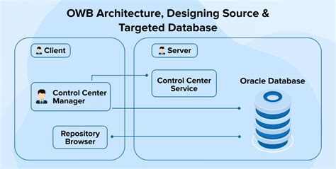 Oracle Database Architecture