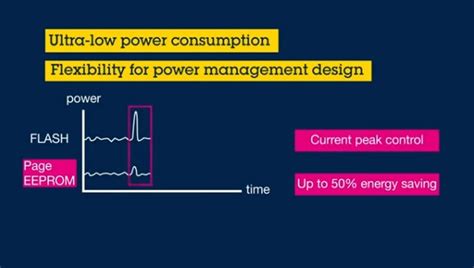 Introducing Breakthrough Technology In EEPROM STMicroelectronics