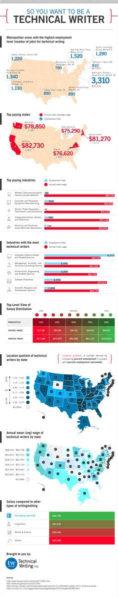 Infographic About Technicalwriting Opportunities And Salaries