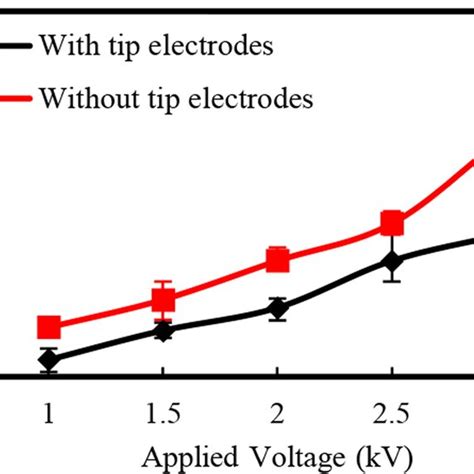 The Variation Of Positioning Error With Applied Voltage The Solution Download Scientific