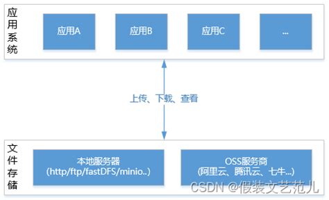 第 章 文件存储服务系统 nginx fastDFS minio 阿里云oss 七牛云oss 假装文艺范儿 博客园