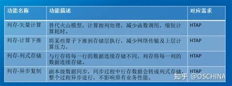 Htap数据库如何实现？浅析 Znbase中的列存引擎 知乎