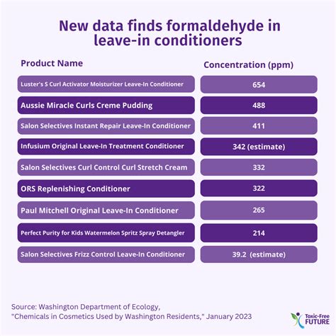 Is There Formaldehyde In The Personal Care Products You Use Toxic