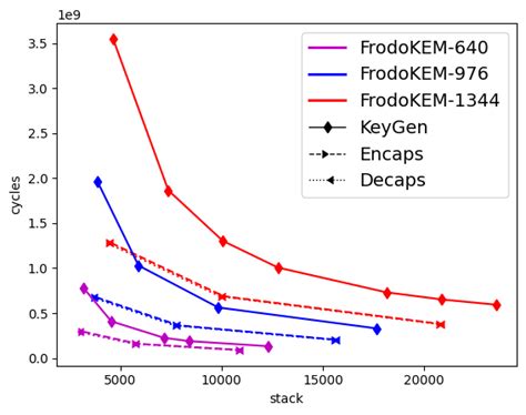 Possible Stackcycle Tradeoffs Using Low Memory Strategies For Frodokem