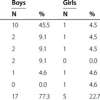 Anatomical Causes Of Bilateral Blindness By Sex Download Table