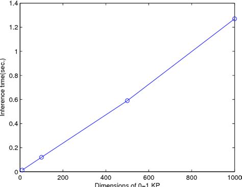 Figure 2 From A Pointer Network Based Deep Learning Algorithm For 01 Knapsack Problem