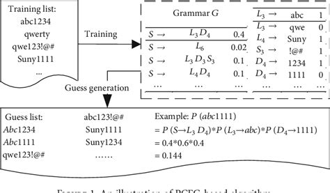 Figure 1 From Modified Password Guessing Methods Based On Targuess I