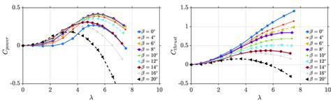 Power Coefficient C Power And Thrust Coefficient C Thrust For Different