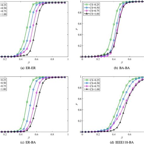 Robustness Analysis Of Interdependent Networks Under Different Coupling