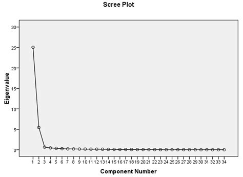 Scree Plot Showing The Number Of Factors On The Ltas Download