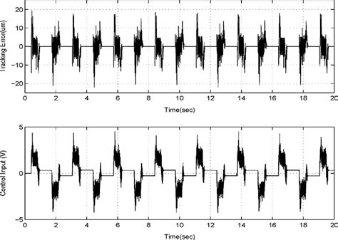 Tracking Error And Control Input Without Disturbance Download Scientific Diagram