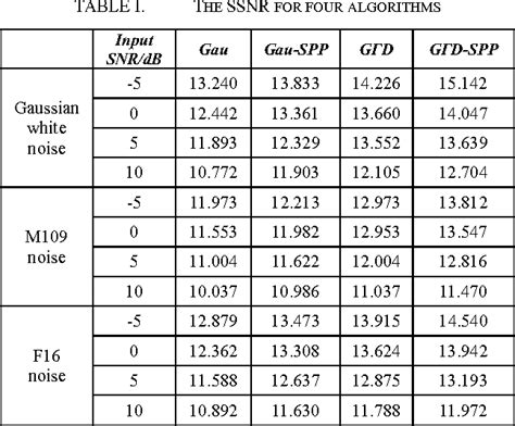 Table I From A New Speech Enhancement Algorithm With Generalized Gamma Speech Model Semantic