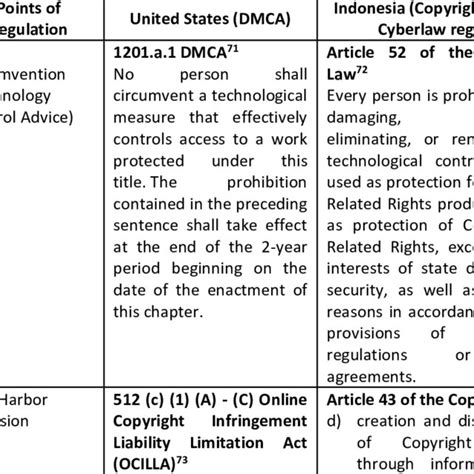 Comparison Of Digital Copyright Protection In The Us And Indonesia Download Scientific Diagram