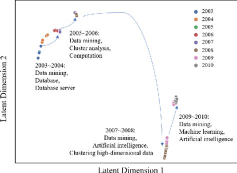 Figure 7 From Community Based Dynamic Graph Learning For Popularity Prediction Semantic Scholar